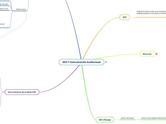 SEO Y Comunicación Audiovisual - Mind Map
